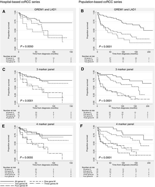 A Four-Gene Promoter Methylation Marker Panel Consisting of GREM1 ...