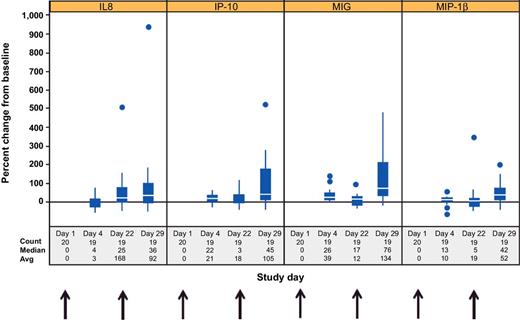 Results from an Integrated Safety Analysis of Urelumab, an Agonist Anti ...