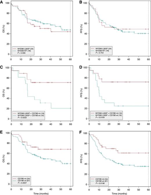 Biological and Clinical Relevance of Associated Genomic Alterations in ...