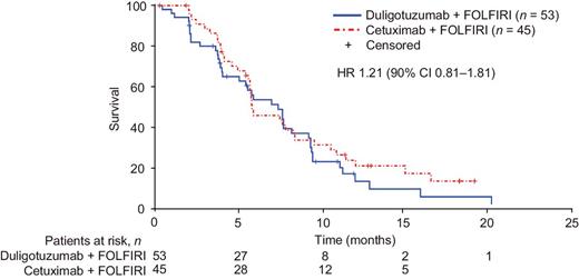 Phase II Study of the Dual EGFR/HER3 Inhibitor Duligotuzumab (MEHD7945A ...