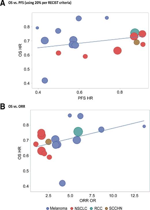 Evaluation of Overall Response Rate and Progression-Free Survival as ...