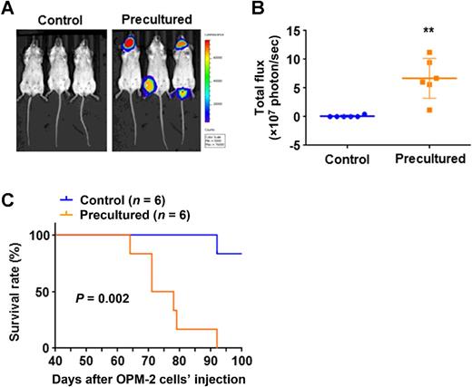 Platelets Enhance Multiple Myeloma Progression via IL-1β Upregulation ...