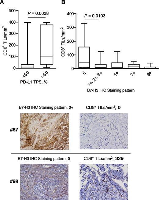 B7-H3 Negatively Modulates CTL-Mediated Cancer Immunity | Clinical ...