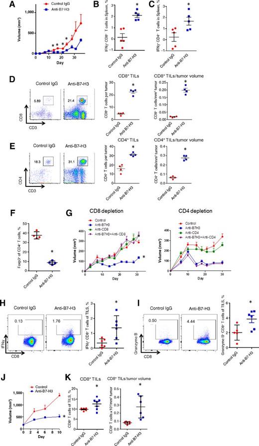 B7-H3 Negatively Modulates CTL-Mediated Cancer Immunity | Clinical ...