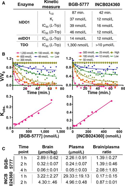 IDO1 Inhibition Synergizes with Radiation and PD-1 Blockade to Durably ...
