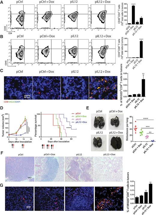T-cell Homing Therapy for Reducing Regulatory T Cells and Preserving ...