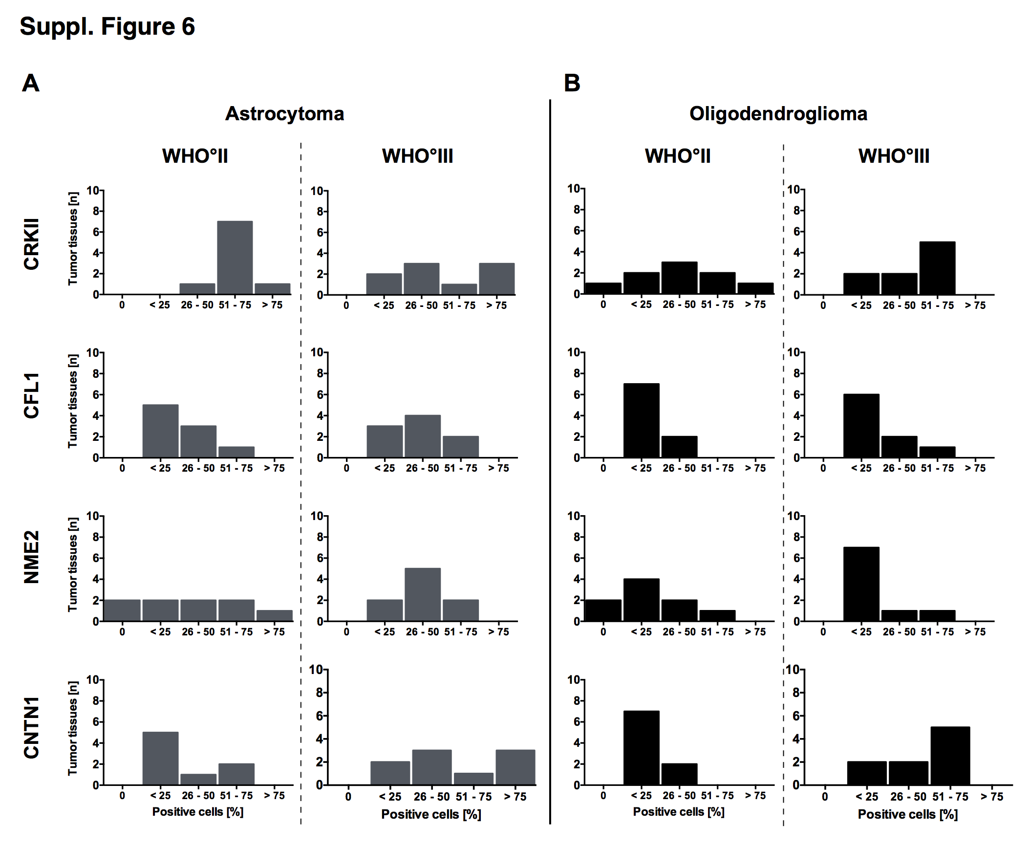 Identification of CRKII, CFL1, CNTN1, NME2, and TKT as Novel and ...