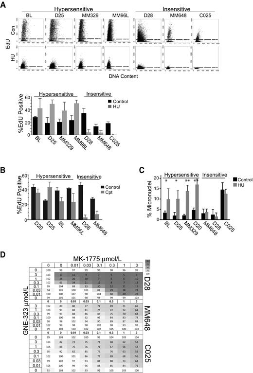 Endogenous Replication Stress Marks Melanomas Sensitive to CHEK1 ...