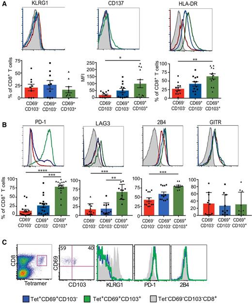 CD103+ Tumor-Resident CD8+ T Cells Are Associated with Improved ...