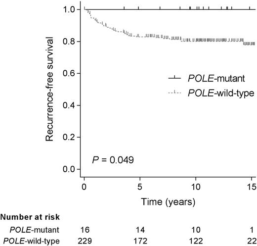 Adjuvant Treatment for POLE Proofreading Domain–Mutant Cancers ...