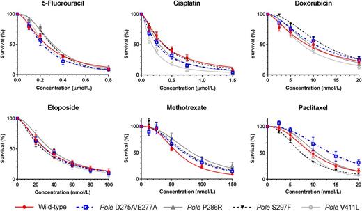 Adjuvant Treatment for POLE Proofreading Domain–Mutant Cancers ...