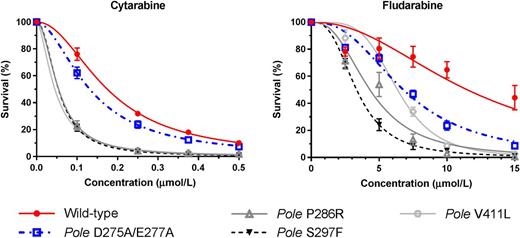 Adjuvant Treatment for POLE Proofreading Domain–Mutant Cancers ...