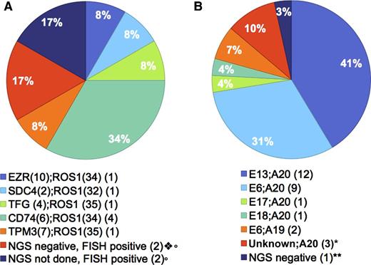 Resistance Mechanisms to Targeted Therapies in ROS1+ and ALK+ Non–small ...
