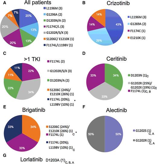 Resistance Mechanisms to Targeted Therapies in ROS1+ and ALK+ Non–small ...