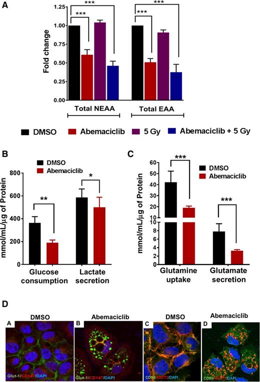 Abemaciclib, a Selective CDK4/6 Inhibitor, Enhances the ...