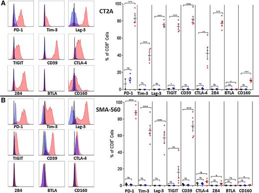 T-Cell Exhaustion Signatures Vary with Tumor Type and Are Severe in ...