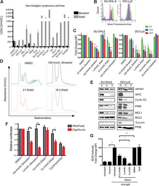 Target-Based Screening against eIF4A1 Reveals the Marine Natural ...