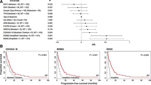Comprehensive Molecular Profiling Of Intrahepatic And Extrahepatic Cholangiocarcinomas
