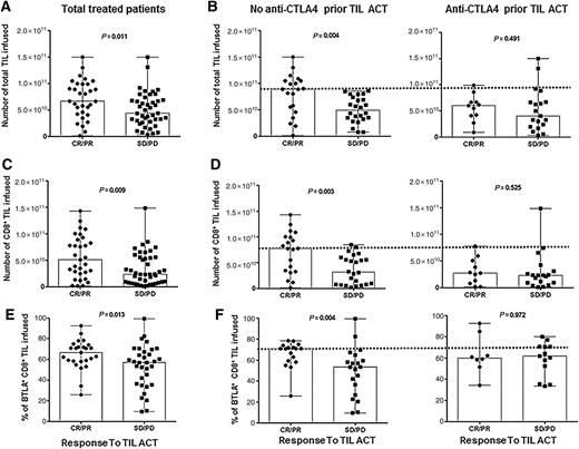 Prospective Analysis of Adoptive TIL Therapy in Patients with ...