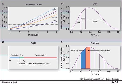 Accuracy, Safety, and Reliability of Novel Phase I Trial Designs ...