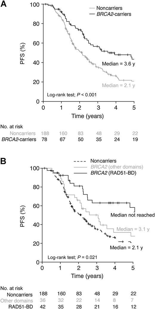 Location of Mutation in BRCA2 Gene and Survival in Patients with ...