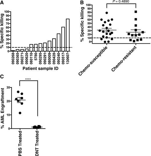 Allogeneic Human Double Negative T Cells as a Novel Immunotherapy for ...