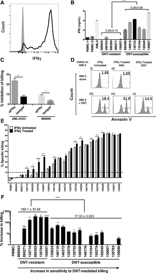 Allogeneic Human Double Negative T Cells as a Novel Immunotherapy for ...