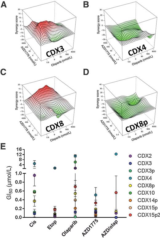 The Combination of the PARP Inhibitor Olaparib and the WEE1 Inhibitor ...