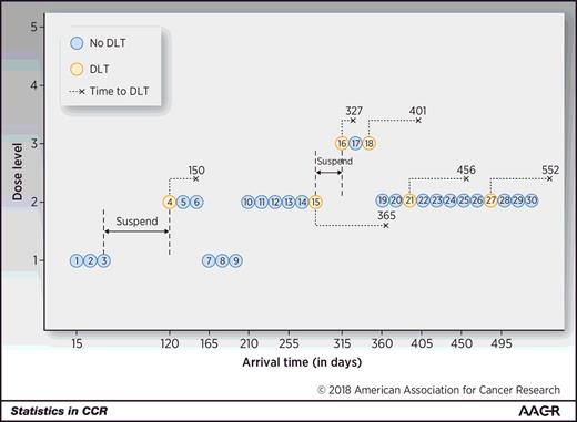 Time-to-Event Bayesian Optimal Interval Design to Accelerate Phase I ...