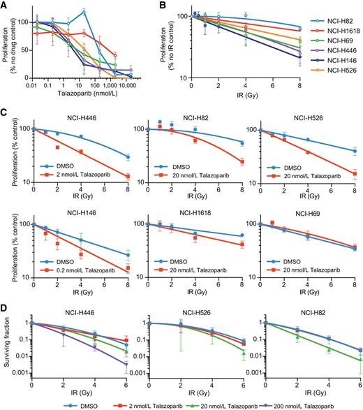 Talazoparib Is a Potent Radiosensitizer in Small Cell Lung Cancer Cell ...