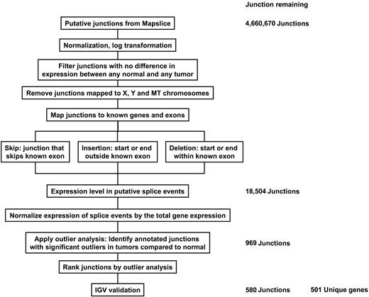 Characterization of Alternative Splicing Events in HPV-Negative Head ...
