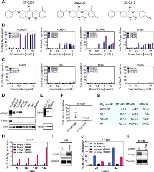 Metabolic Reprogramming by Dual AKT/ERK Inhibition through Imipridones ...
