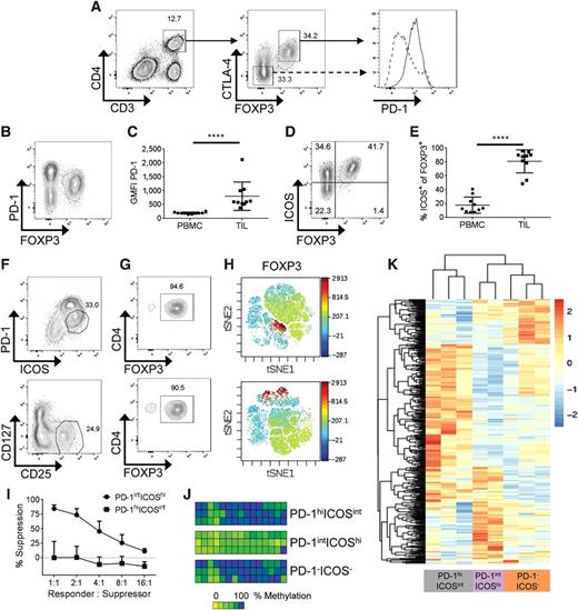Regulatory T Cells in Ovarian Cancer Are Characterized by a Highly ...