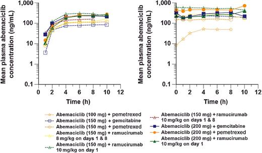 Abemaciclib in Combination with Single-Agent Options in Patients with ...