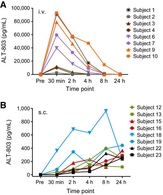 Phase I Trial of ALT-803, A Novel Recombinant IL15 Complex, in Patients ...