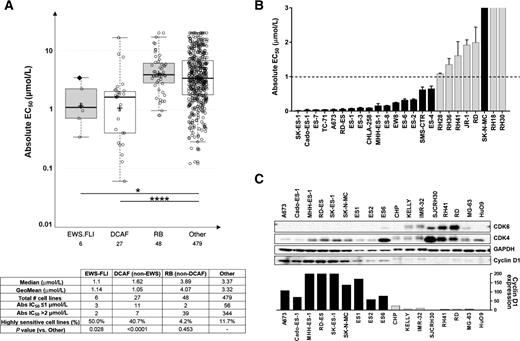 Abemaciclib Is Active in Preclinical Models of Ewing Sarcoma via ...