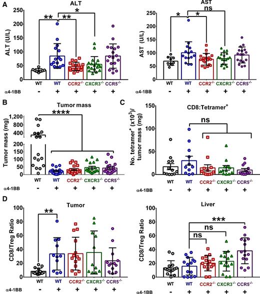 Activation of 4-1BB on Liver Myeloid Cells Triggers Hepatitis via an ...