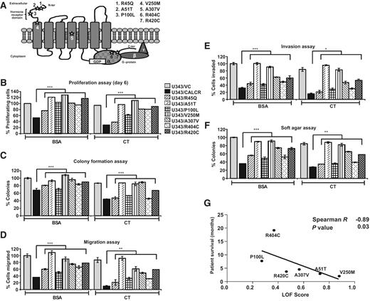 Loss-of-Function Mutations in Calcitonin Receptor (CALCR) Identify ...
