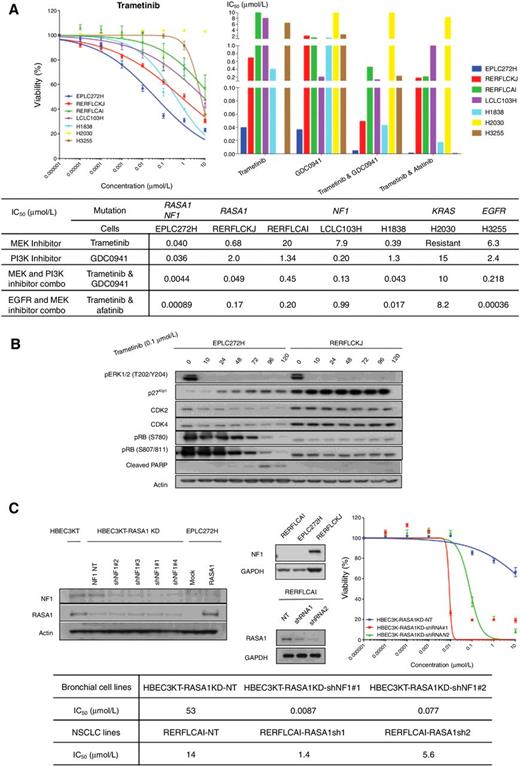 RASA1 and NF1 are Preferentially Co-Mutated and Define A Distinct ...