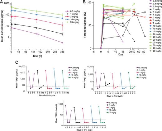 Phase I Trial of M7824 (MSB0011359C), a Bifunctional Fusion Protein ...