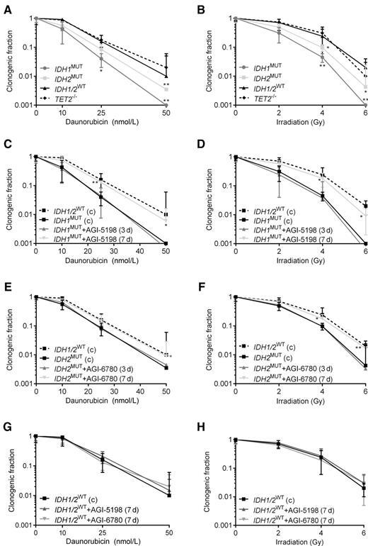 IDH1/2 Mutations Sensitize Acute Myeloid Leukemia to PARP Inhibition ...
