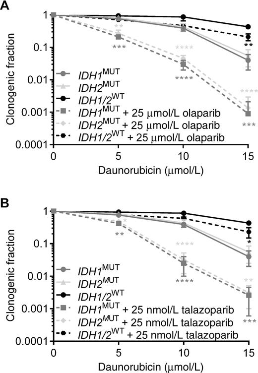 IDH1/2 Mutations Sensitize Acute Myeloid Leukemia to PARP Inhibition ...