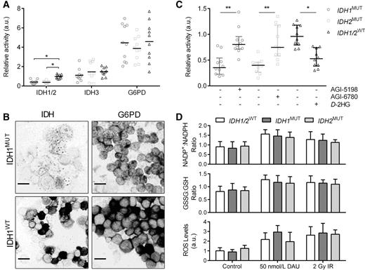 IDH1/2 Mutations Sensitize Acute Myeloid Leukemia to PARP Inhibition ...