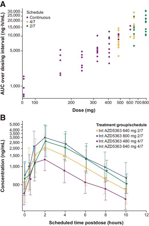 A Phase I Open-Label Study to Identify a Dosing Regimen of the Pan-AKT ...
