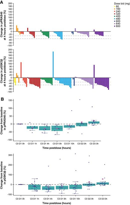 A Phase I Open-Label Study to Identify a Dosing Regimen of the Pan-AKT ...