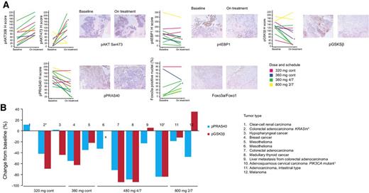 A Phase I Open-Label Study to Identify a Dosing Regimen of the Pan-AKT ...