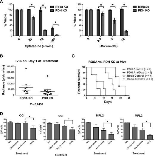 A Phase I Study of CPI-613 in Combination with High-Dose Cytarabine and ...