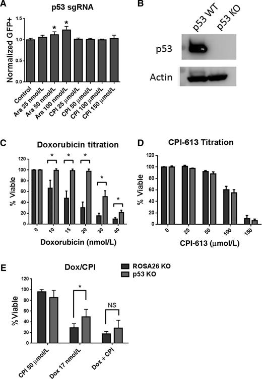 A Phase I Study of CPI-613 in Combination with High-Dose Cytarabine and ...