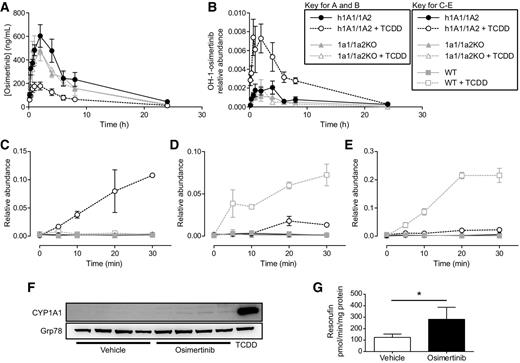 Identification of Novel Pathways of Osimertinib Disposition and ...