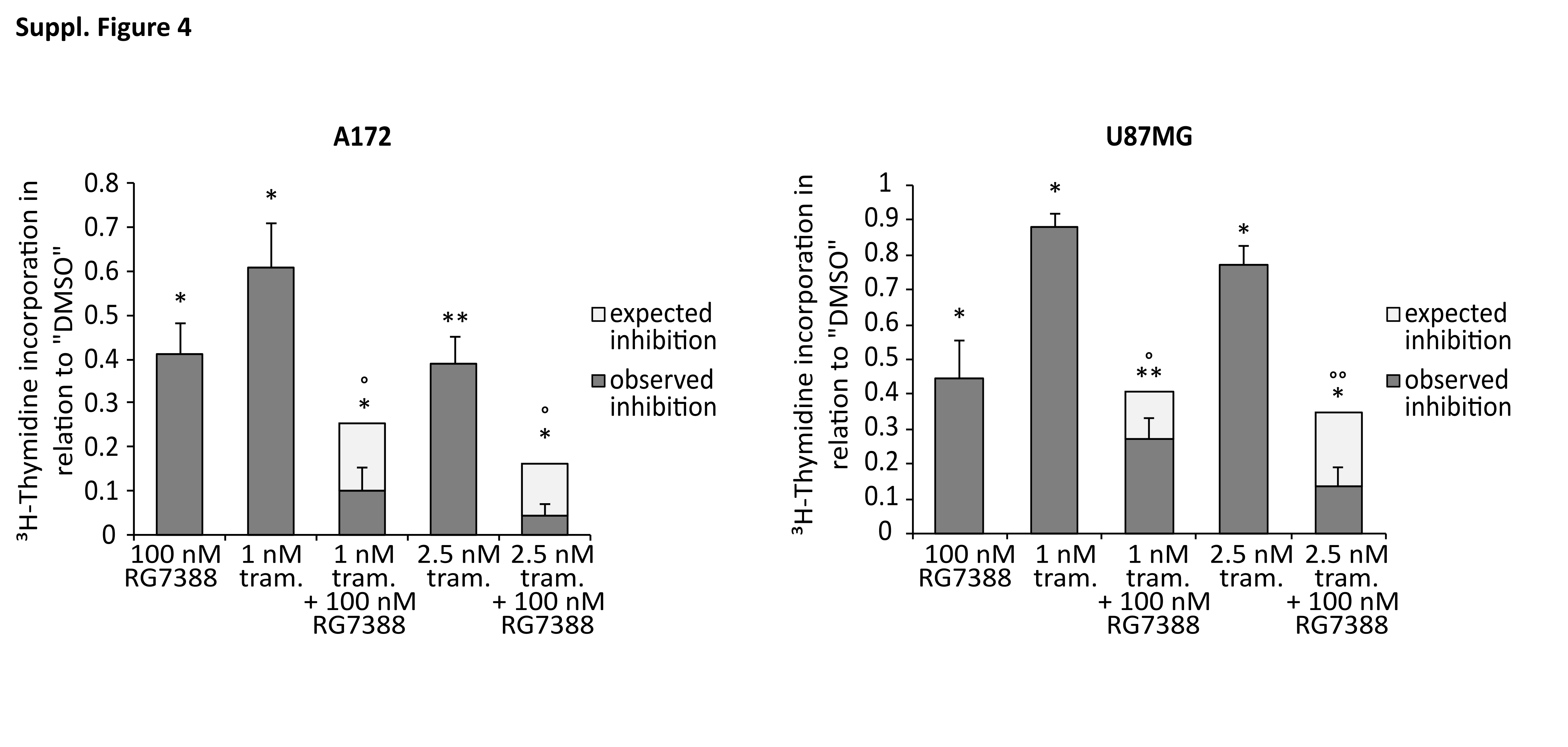 Targeting Resistance against the MDM2 Inhibitor RG7388 in Glioblastoma ...